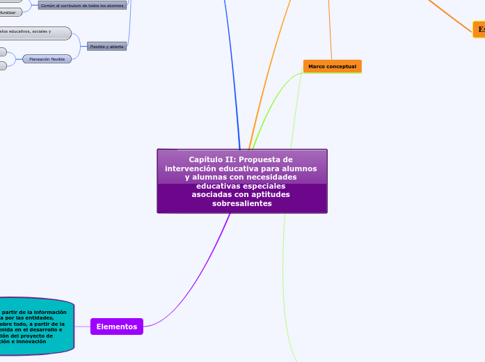 Capítulo II: Propuesta de intervención edu...- Mind Map